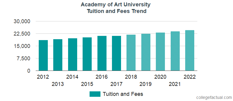 Academy of Art University Tuition and Fees