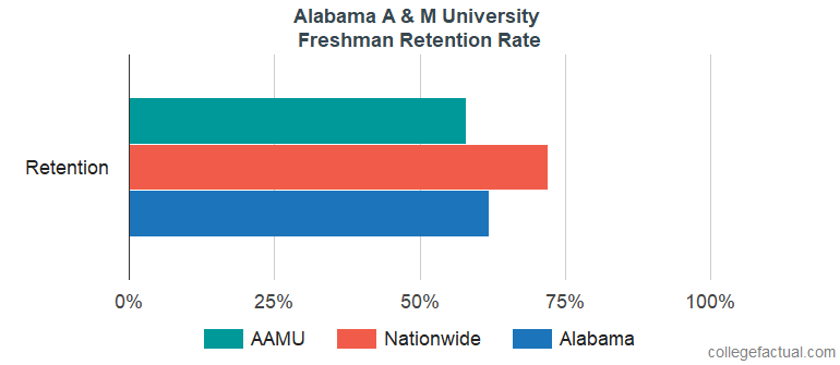 Alabama A & M University Graduation Rate & Retention Rate