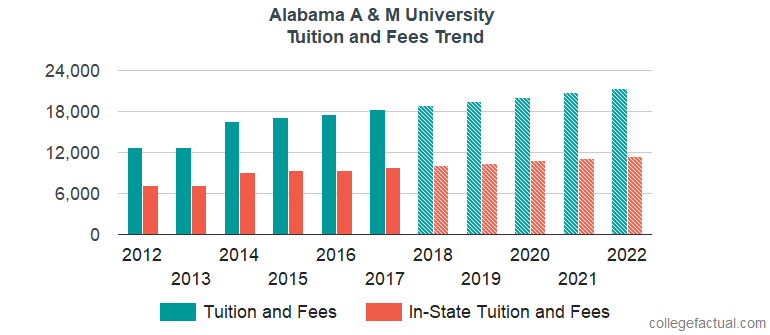 Alabama A & M University Tuition and Fees