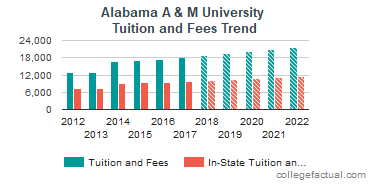 Alabama A & M University Tuition and Fees