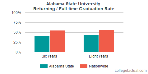Alabama State University Graduation Rate & Retention Rate
