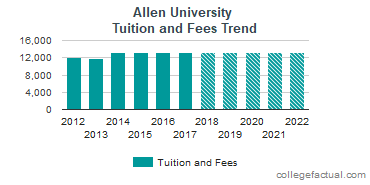 Allen University Tuition and Fees