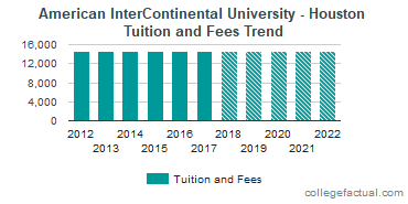 American InterContinental University - Houston Tuition and Fees