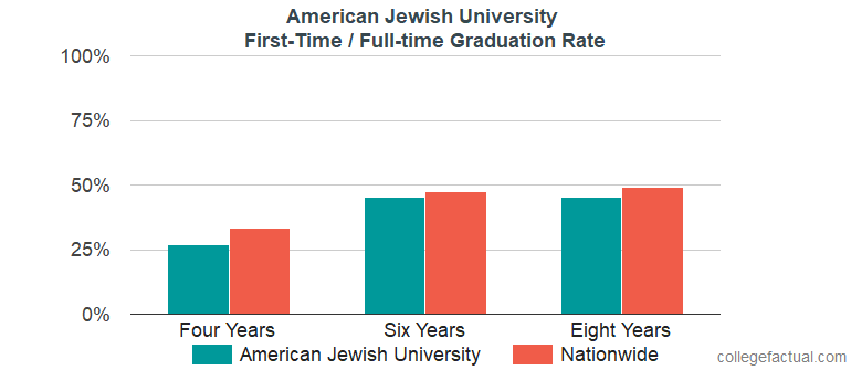 American Jewish University Graduation Rate & Retention Rate
