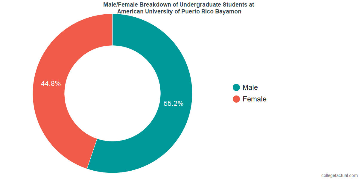 American University of Puerto Rico Bayamon Diversity: Racial ...