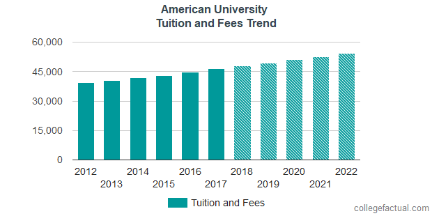 American University Tuition and Fees
