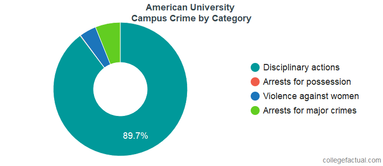 How Safe is American University? Learn About Campus Crime Ratings