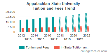 Appalachian State University Tuition and Fees