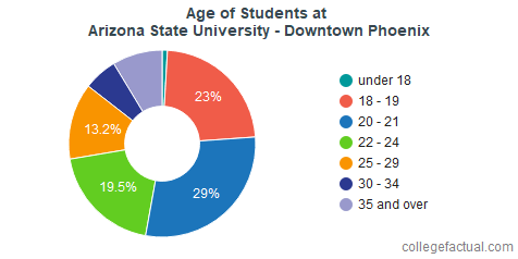 Arizona State University - Downtown Phoenix Diversity: Racial ...