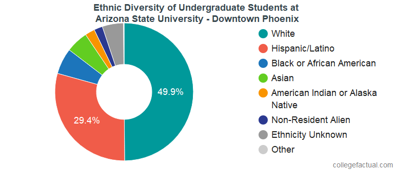 Arizona State University - Downtown Phoenix Diversity: Racial ...