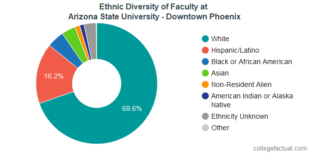 Arizona State University - Downtown Phoenix Diversity: Racial ...