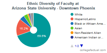 Arizona State University - Downtown Phoenix Diversity: Racial ...