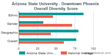 Arizona State University - Downtown Phoenix Diversity: Racial ...