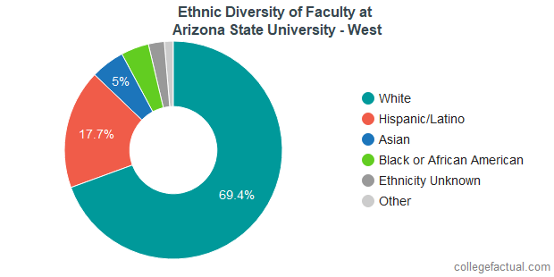 Arizona State University - West Diversity: Racial Demographics & Other ...