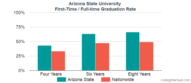 Arizona State University - Tempe Graduation Rate & Retention Rate