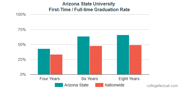 Arizona State University - Tempe Graduation Rate & Retention Rate