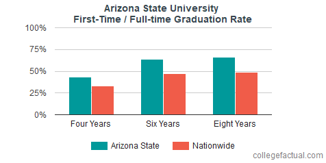 Arizona State University - Tempe Graduation Rate & Retention Rate