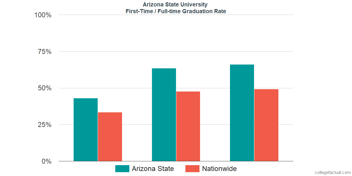 Arizona State University - Tempe Graduation Rate & Retention Rate