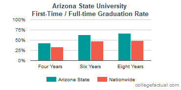 Arizona State University - Tempe Graduation Rate & Retention Rate