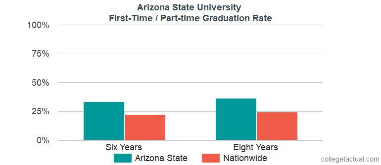 Arizona State University - Tempe Graduation Rate & Retention Rate