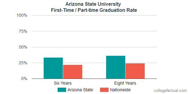 Arizona State University - Tempe Graduation Rate & Retention Rate