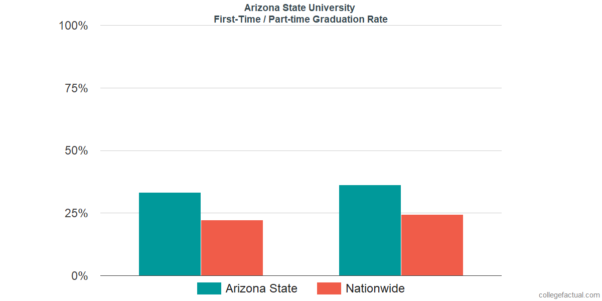 Arizona State University - Tempe Graduation Rate & Retention Rate