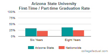 Arizona State University - Tempe Graduation Rate & Retention Rate
