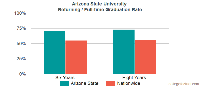 Arizona State University - Tempe Graduation Rate & Retention Rate