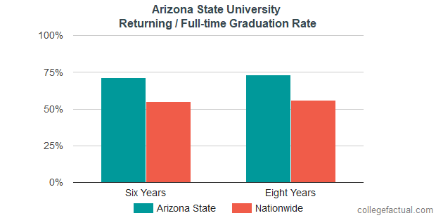 Arizona State University - Tempe Graduation Rate & Retention Rate
