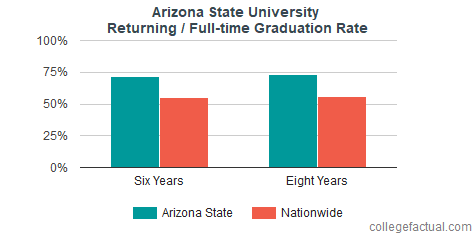 Arizona State University - Tempe Graduation Rate & Retention Rate