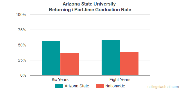 Arizona State University - Tempe Graduation Rate & Retention Rate