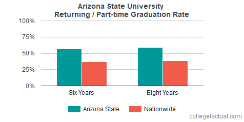 Arizona State University - Tempe Graduation Rate & Retention Rate