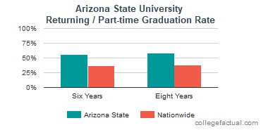 Arizona State University - Tempe Graduation Rate & Retention Rate