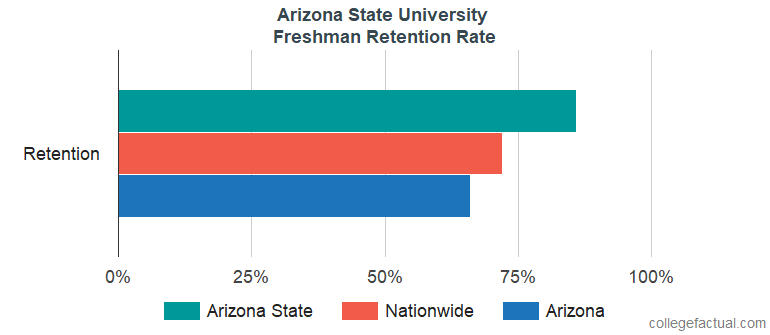 Arizona State University - Tempe Graduation Rate & Retention Rate