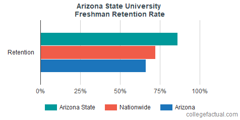 Arizona State University - Tempe Graduation Rate & Retention Rate