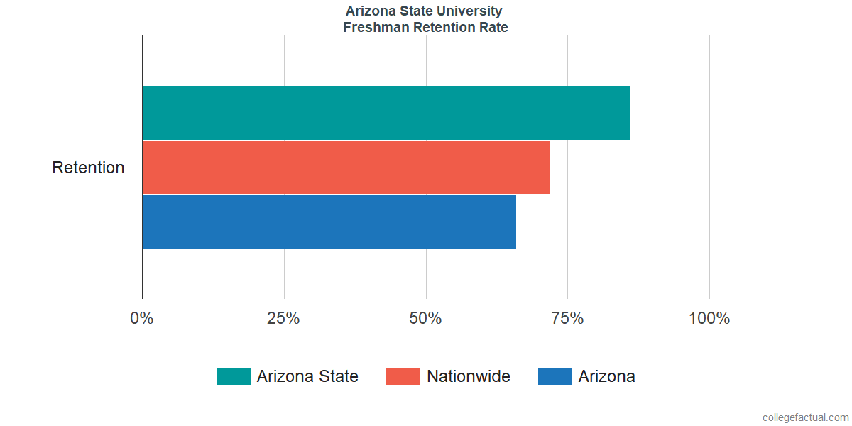 Arizona State University Tempe Graduation Rate Retention Rate Arizona State University Tempe Graduation Rate Retention Rate