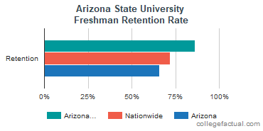 Arizona State University - Tempe Graduation Rate & Retention Rate