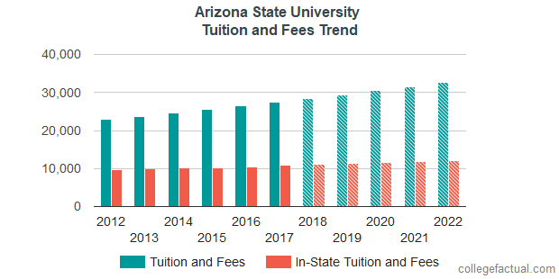 Arizona State University - Tempe Tuition and Fees