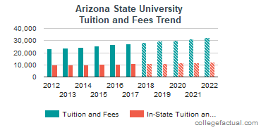 Arizona State University - Tempe Tuition and Fees