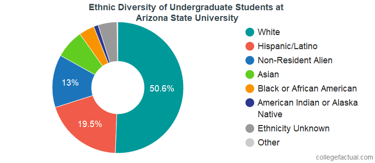 Arizona State University - Tempe Diversity: Racial Demographics & Other ...