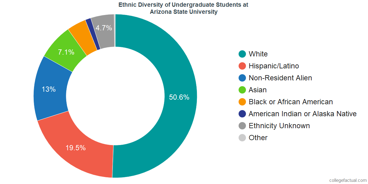 Arizona State University Tempe Diversity Racial Demographics Other Arizona State University Tempe Diversity Racial Demographics Other