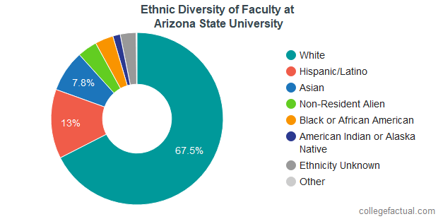 Arizona State University - Tempe Diversity: Racial Demographics & Other ...