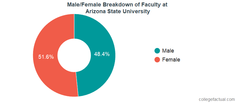 Arizona State University - Tempe Diversity: Racial Demographics & Other ...