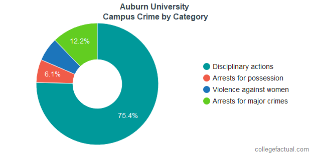 How Safe is Auburn University? Learn About Campus Crime Ratings