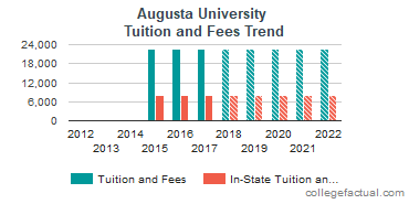 Augusta University Tuition and Fees