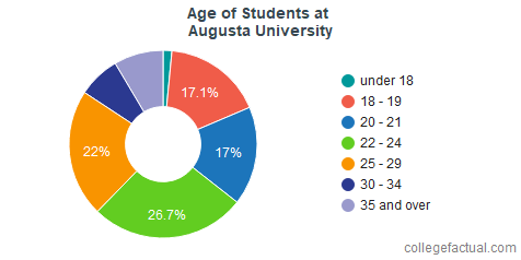 Augusta University Diversity: Racial Demographics & Other Stats