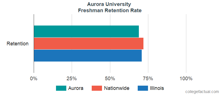 Aurora University Graduation Rate & Retention Rate