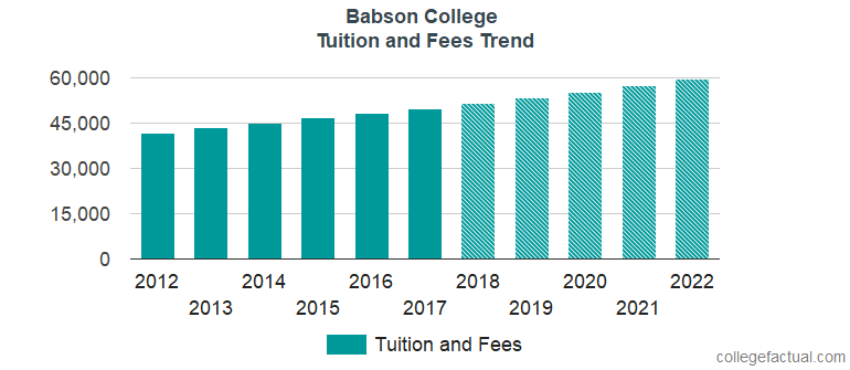 Babson College Tuition and Fees