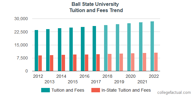 Ball State University Tuition and Fees