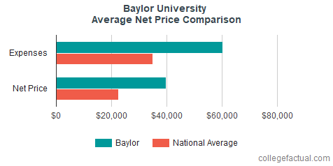 Baylor University Costs& Find Out the Net Price
